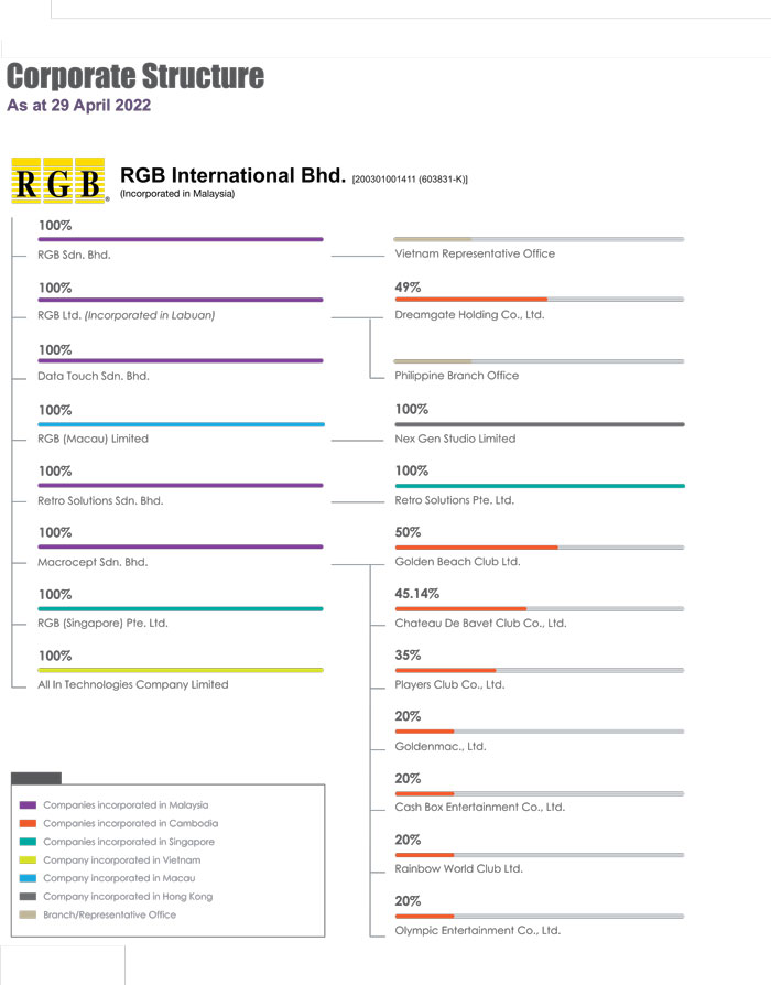 Group Corporate Structure - RGB International Bhd.