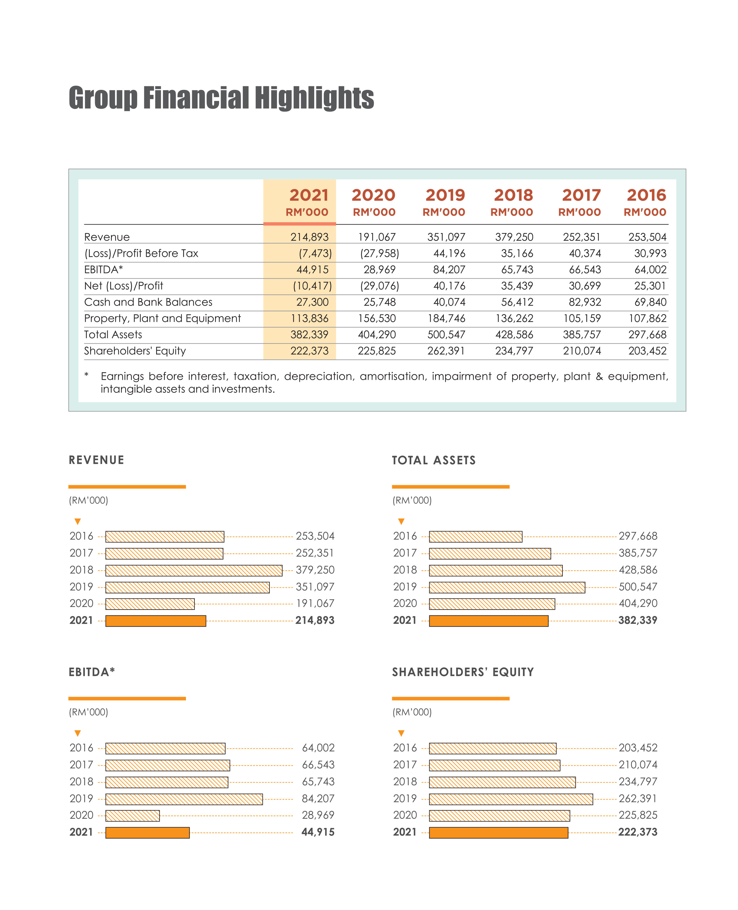 Financial Highlights - RGB International Bhd.