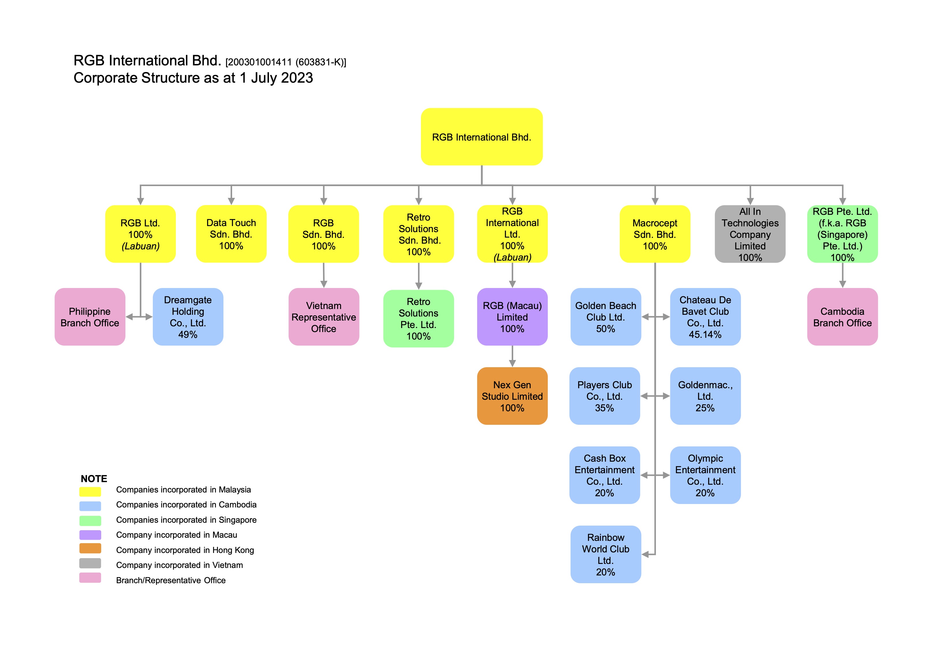 Group Corporate Structure - RGB International Bhd.