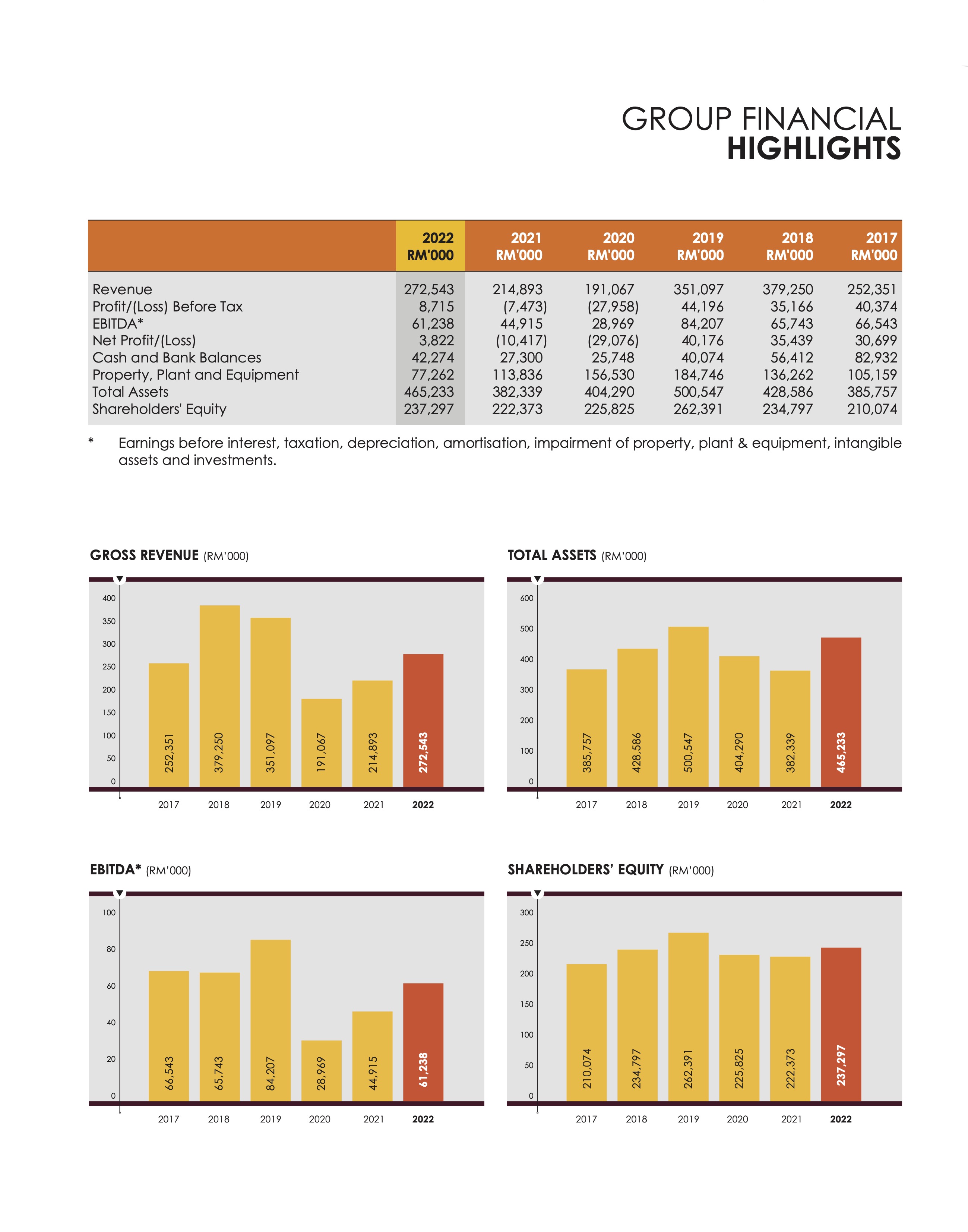 Financial Highlights - RGB International Bhd.