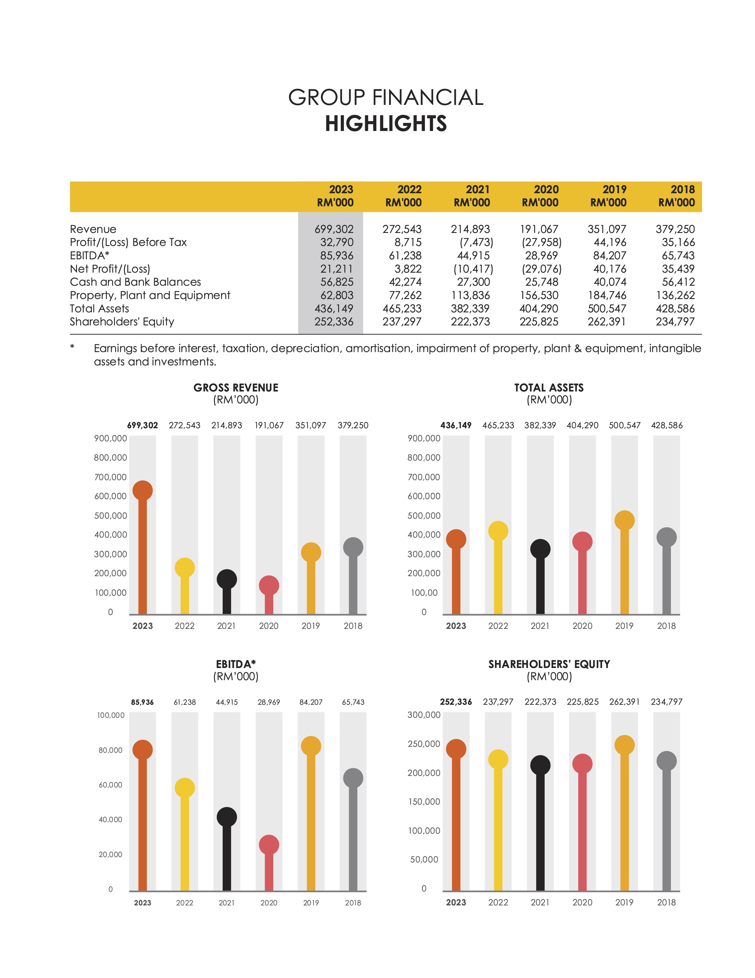 Financial Highlights - RGB International Bhd.