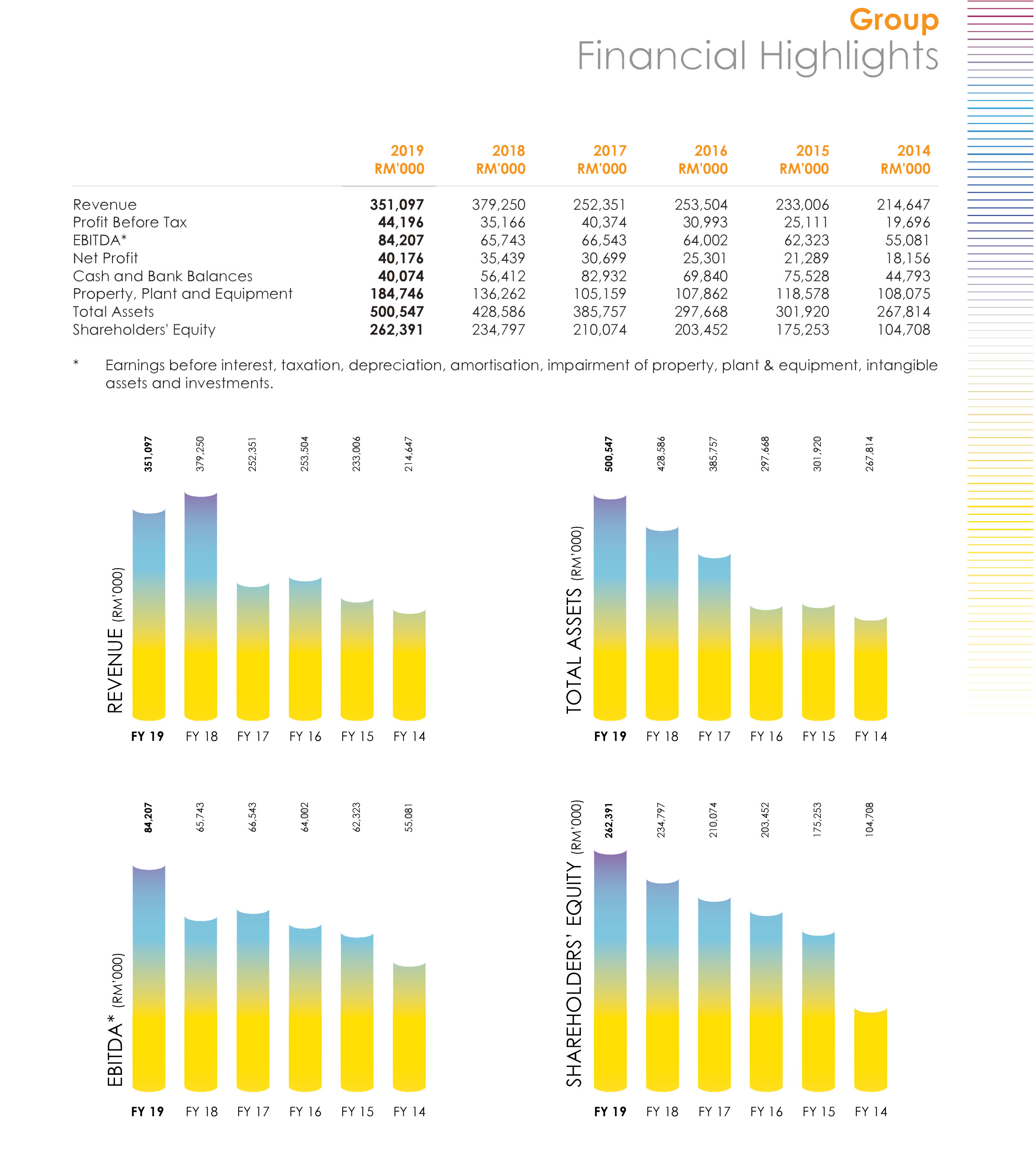 Financial Highlights - RGB International Bhd.
