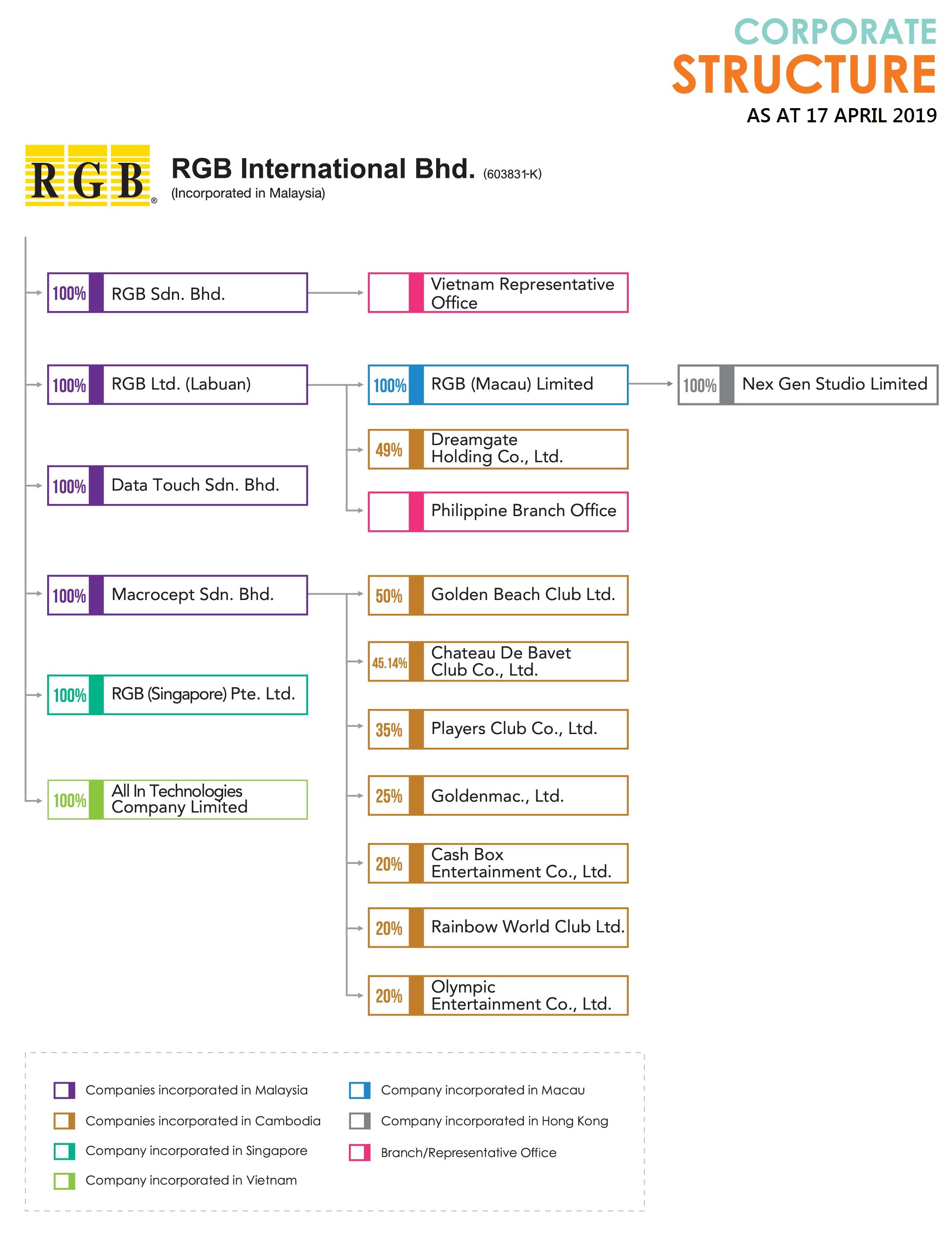 Group Corporate Structure - RGB International Bhd.