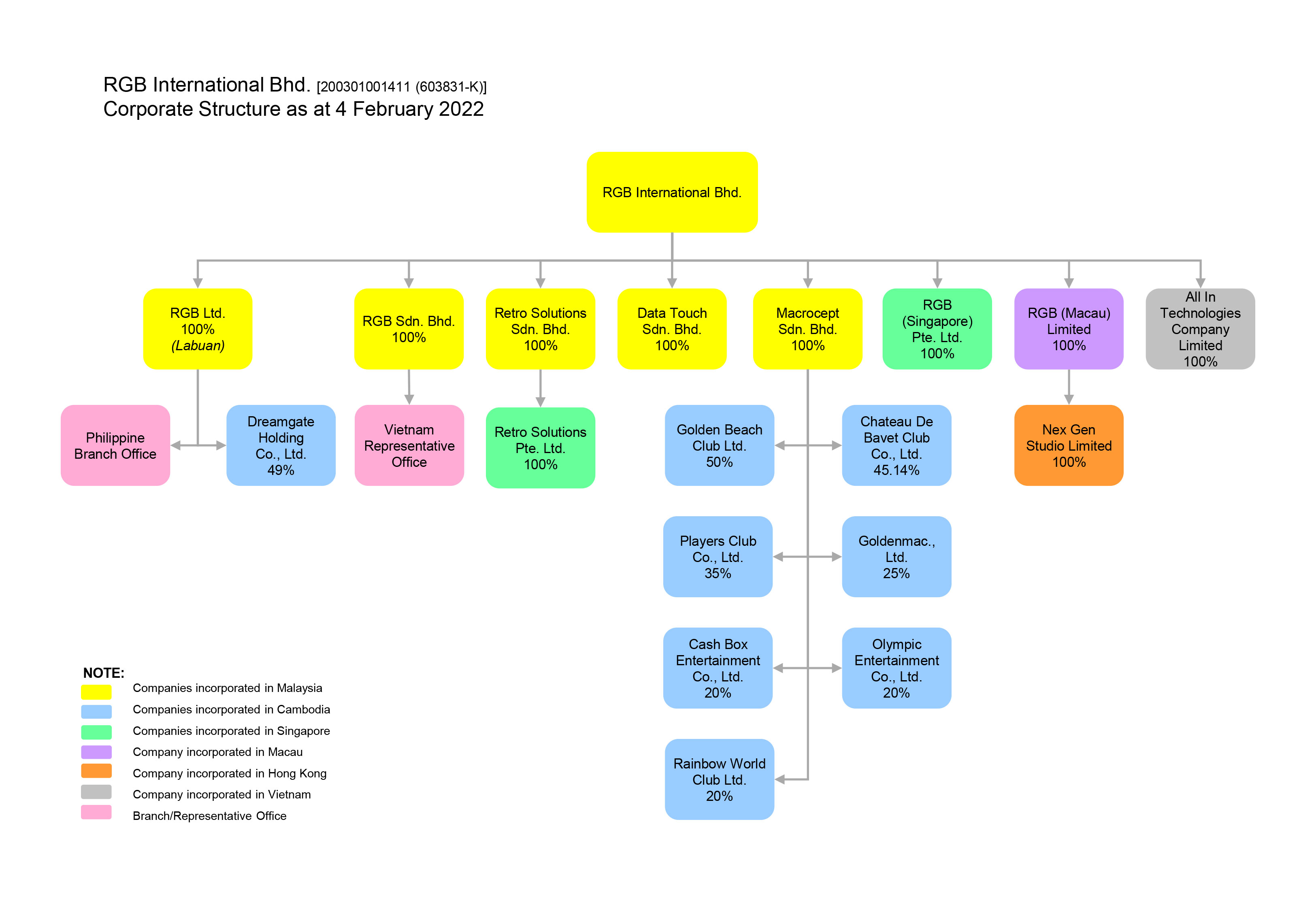 Group Corporate Structure - RGB International Bhd.