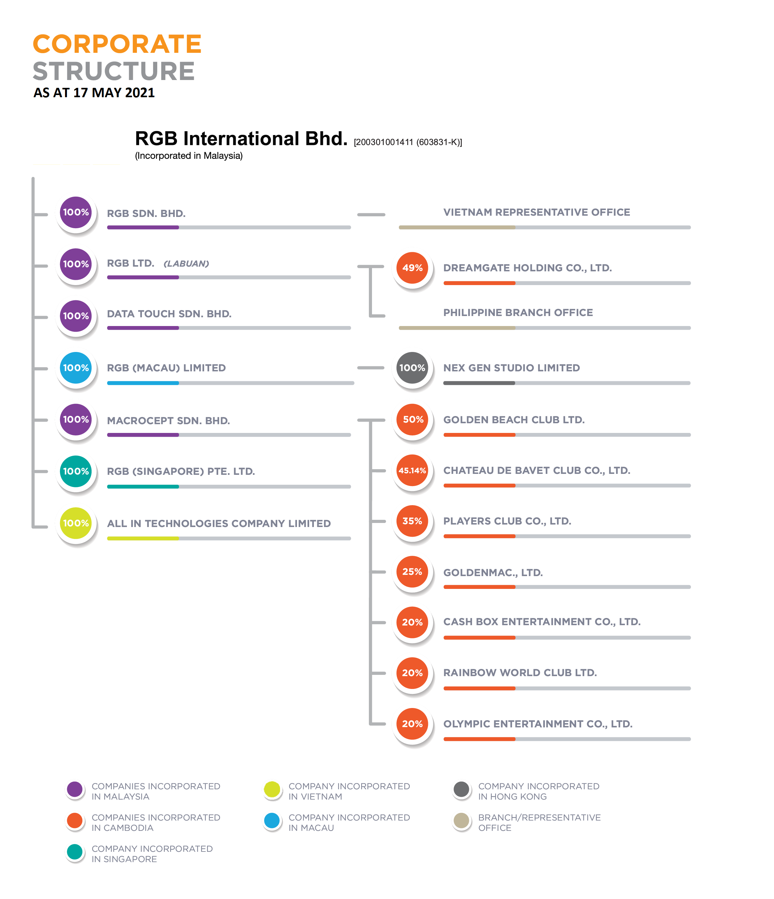 Group Corporate Structure - RGB International Bhd.